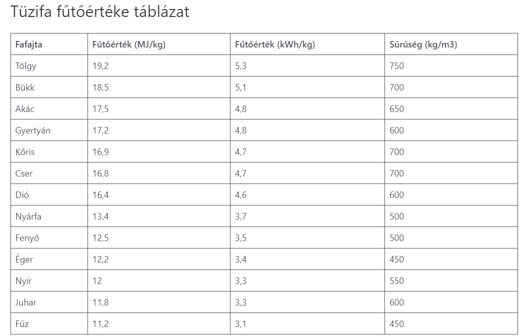 Tüzifa fűtőértéke táblázat